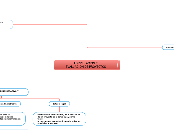 FORMULACIÓN Y EVALUACIÓN DE PROYECTOS - Mind Map